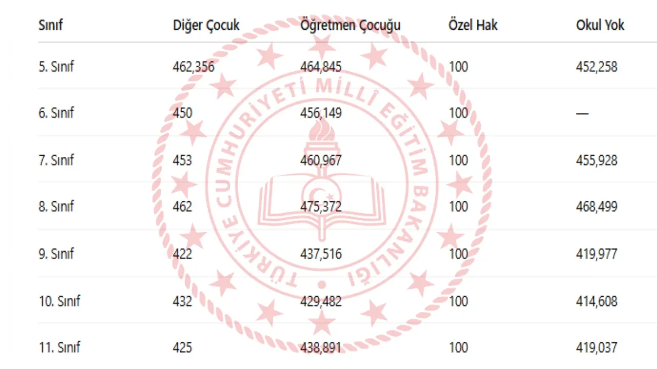 İOKBS bursluluk sınavı taban puanları 2026! MEB 5,6,7,8,9,10 ve 11’nci ...