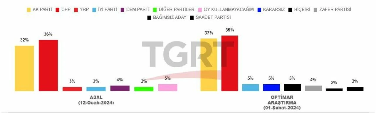 İstanbul yerel seçim anket sonuçları netleşti! Rekabet lideri AK Parti ... İstanbul yerel seçim anket sonuçları netleşti! Rekabet lideri AK Parti ...